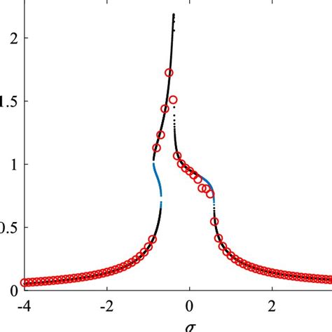 Comparisons Of The Analytical And Numerical Solutions Download Scientific Diagram
