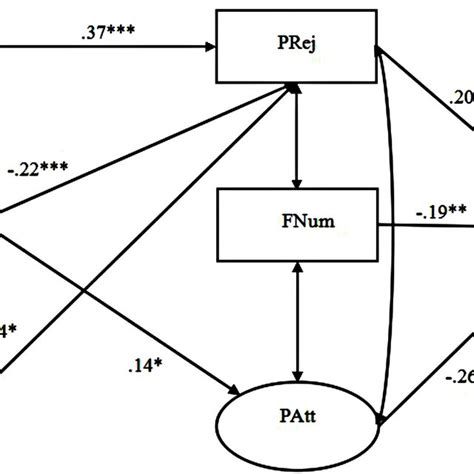 Prosocial Behavior Compensates For The Effects Of Relational And Overt