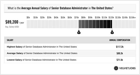Senior Database Administrator Salary Actual 2025 Projected 2026 Velvetjobs