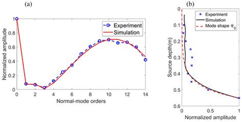 Sensors Special Issue Detection And Feature Extraction In Acoustic