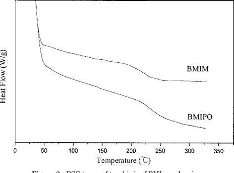 Figure 2 From Synthesis And Properties Of Novel Phosphorus Containing Bismaleimide Epoxy Resins