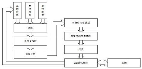 Vehicle Trajectory Tracking Control Method Based On Linear Model