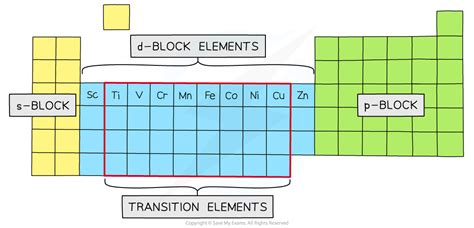 Transition Elements Ocr A Level Chemistry Revision Notes 2017 Transition Elements Ocr A Level Chemistry Revision Notes 2017