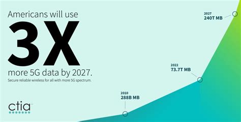 Today Americans Demand More Data Than Ever Before That Means More