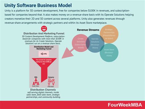 how does unity work and make money unity business model explained