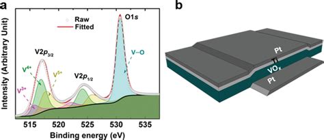 Vanadium Oxide Composition And Incorporation Into A Device A
