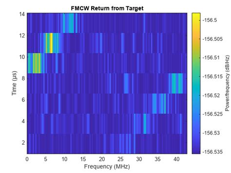 Design And Simulate An Fmcw Long Range Radar Lrr Matlab And Simulink