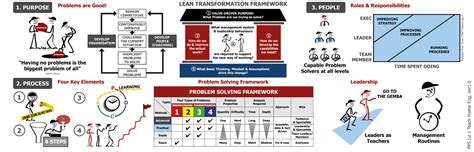 Lean A3 Problem Solving Webinar Lean Enterprise Academy