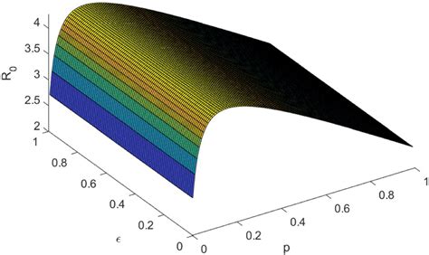 Variation Of The Reproduction Number R0 As A Function Of The