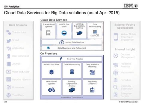 Ibm Big Data Ibm Big Data Discovery
