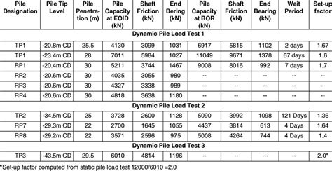 Results Of Dynamic Pile Load Tests Download Scientific Diagram