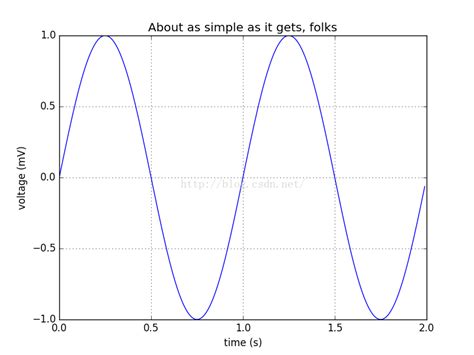 Python Matplotlib 画图简介matplotlib Surf函数 Csdn博客