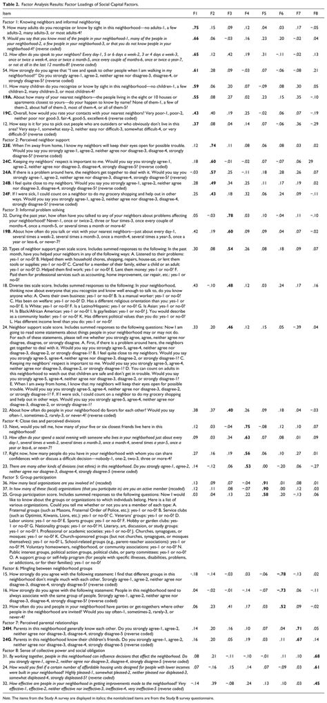 Factor Analysis Results Factor Loadings Of Social Capital Factors Download Scientific Diagram
