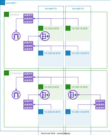 Provision Networks Aws Platform Guide By Thoughtbot