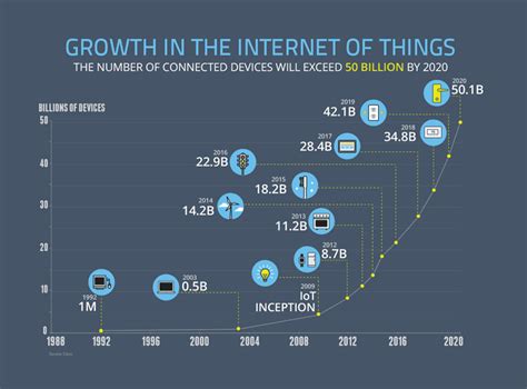 7 Ways Iot Will Impact Daily Life I Internt Of Things I Hiotron