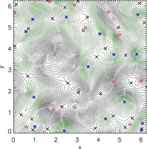 Color Online Contour Lines Of The Stream Function With The Positions