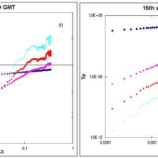 Scaling Exponents Versus Order Of The Structure Function For Different Download Scientific