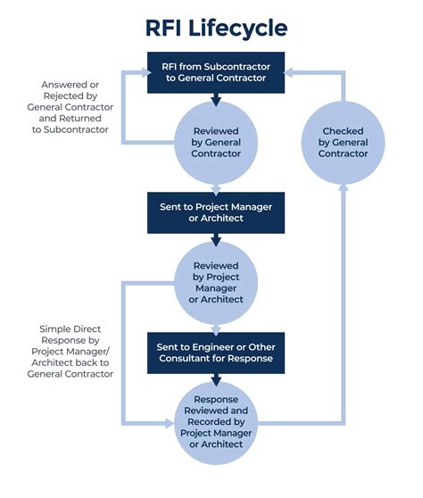 The Ultimate Guide To The Construction Rfi Construction Tutorials