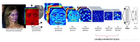 度量学习之人脸识别算法总结人脸识别 度量学习 Csdn博客