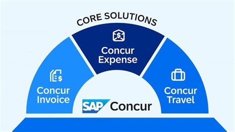 Be Future Ready Sap Concur Solutions Ecosystem Natalie Rea