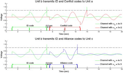 Activity Of Unit B Download Scientific Diagram