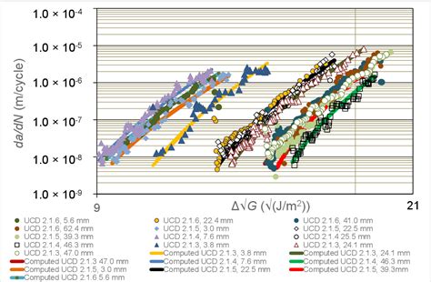 Figure 3 From On Cyclic Fatigue Crack Growth In Carbon Fibre Reinforced