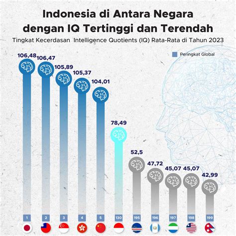 Indonesia Di Antara Negara Dengan Iq Tertinggi Dan Terendah Goodstats