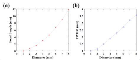 The Relationship Between The Diameter Of The Planar Transducer And The Download Scientific
