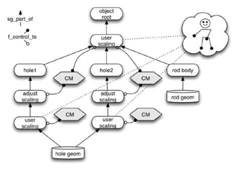 Scene Graph Section With Embedded Constraint Mediators For Sub Part To Download Scientific