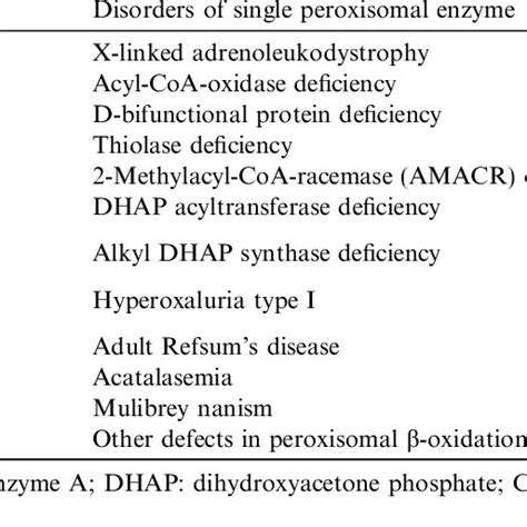 Classification Of Peroxisomal Disorders Download Table