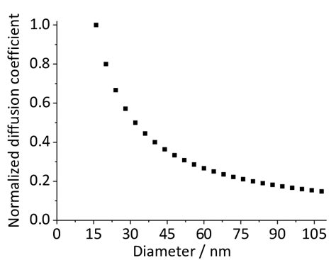 A Histograms Of The Particle Size Distribution Based On The Download Scientific Diagram