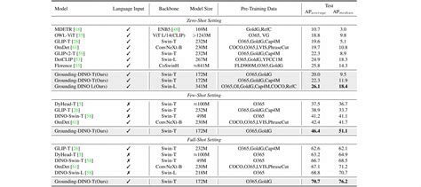 Grounding Dino Marrying Dino With Grounded Pre Training For Open Set Object Detection 郑之杰的个人网站