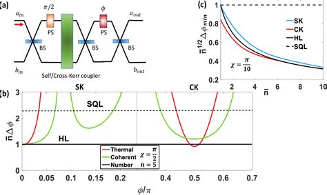 Figure 1 From Supersensitive Phase Estimation By Thermal Light In Nonlinear Interferometers