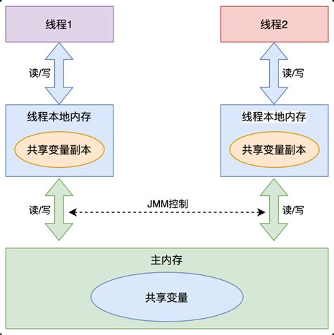 读《java并发》— Java内存模型 墨寒轩 读《java并发》— Java内存模型 墨寒轩