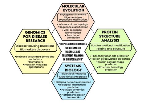 Deep Learning Techniques For Automated Diagnosis And Treatment Planning In Bioinformatics