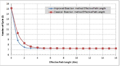 Improved Bisection Method And The Classical Bisection Method Effective