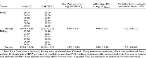 [pdf] Analysis Of Relative Gene Expression Data Using Real Time Quantitative Pcr And The 2 2 Dd