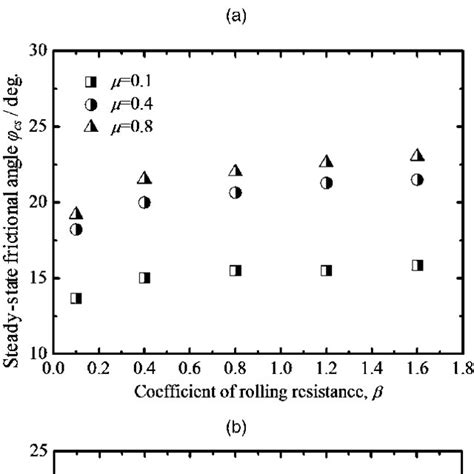 Rolling Resistance Effects On The Friction And Dilation Angles A
