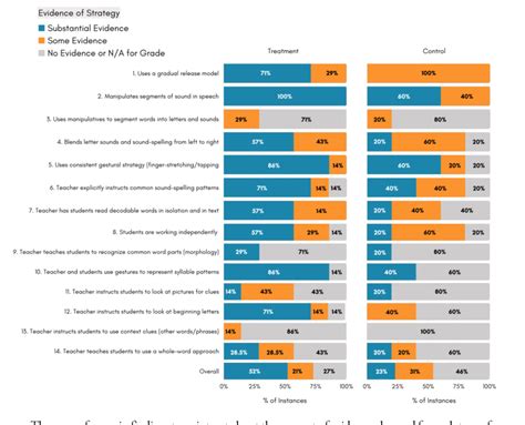 Evidence Of Literacy Strategy By School Group Download Scientific Diagram