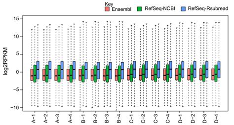 Boxplots Comparing The Intensity Range Of Gene Expression Between The Download Scientific