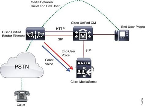 Cisco Collaboration System 10x Solution Reference Network Designs Srnd Call Recording And