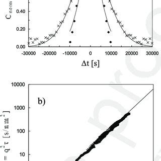 3 Behavior Of Two Time Correlation Functions During Ordering Of Cu 0 79 Download Scientific
