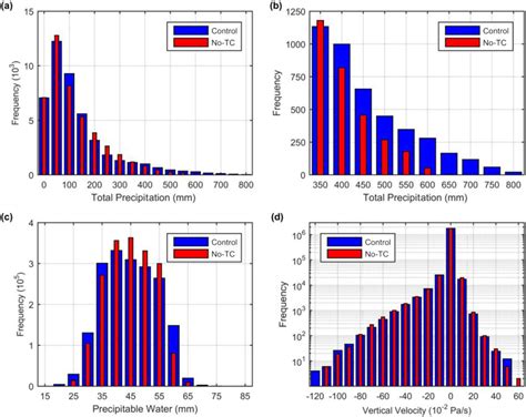 Histograms Of A Total Precipitation Mm B Extreme Values Of Total