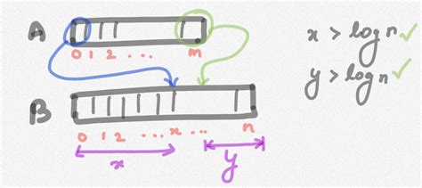 Intelligence Behind The Famous Tim Sort Algorithm By Snob Insights Medium