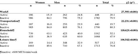 Physical Inactivity Prevalence And Its Association By Sex According Download Scientific Diagram