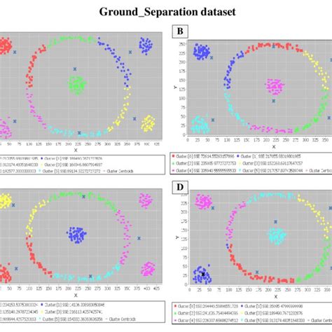 Low Accurate Results Obtained With Standard K Means Algorithm With Download Scientific Diagram