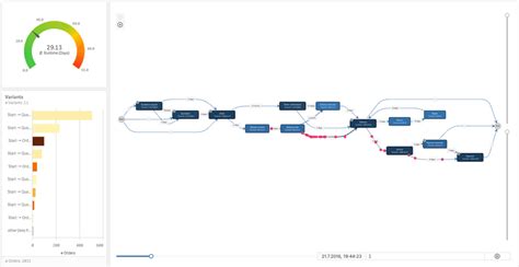 Process Mining Tool For Qlik Sense Process Science