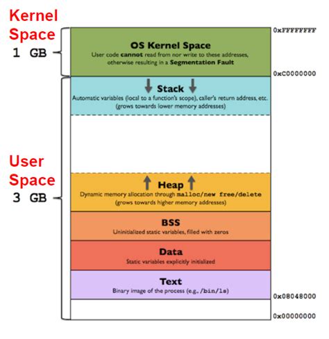 Processthread Management