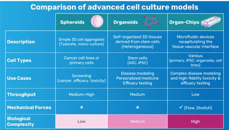The Role Of Complex In Vitro Models In Ind Submissions To The Fda Emulate