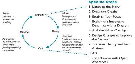The Systems Thinker A Group Process For Systems Thinking The Systems Thinker